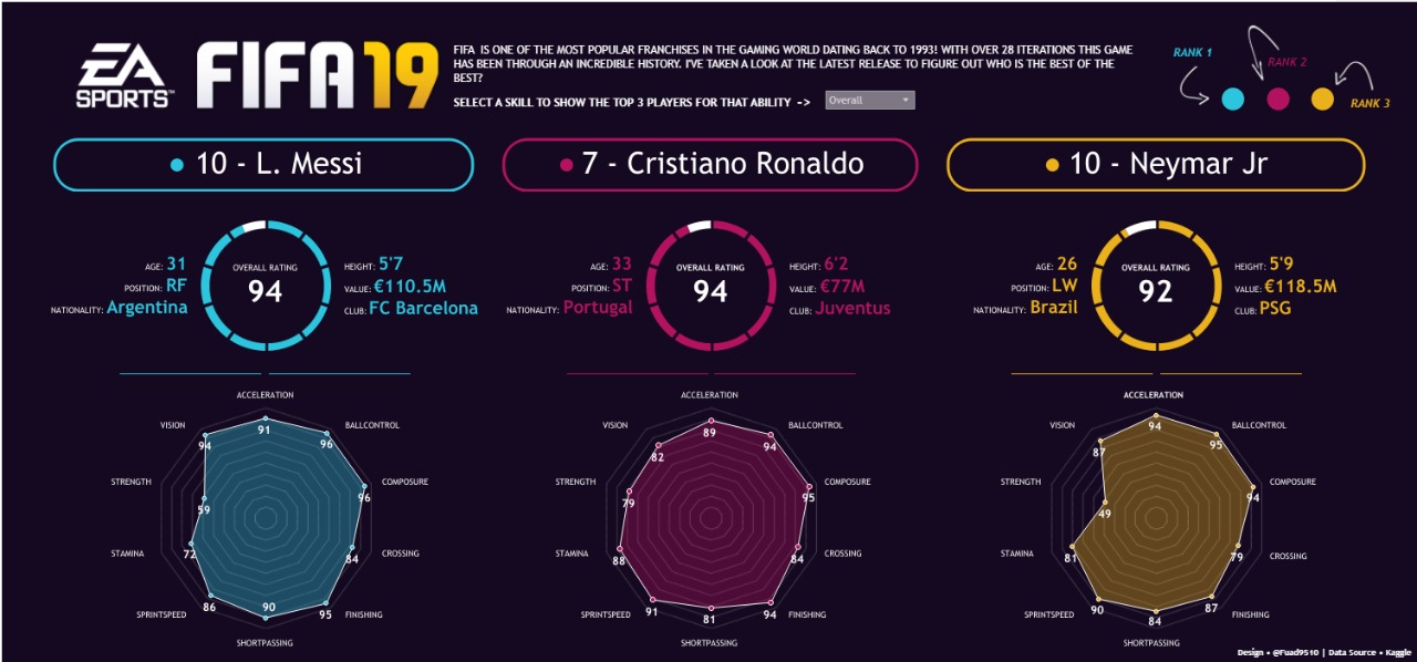 Top Fifa Players Ranked | Tableau Brasil